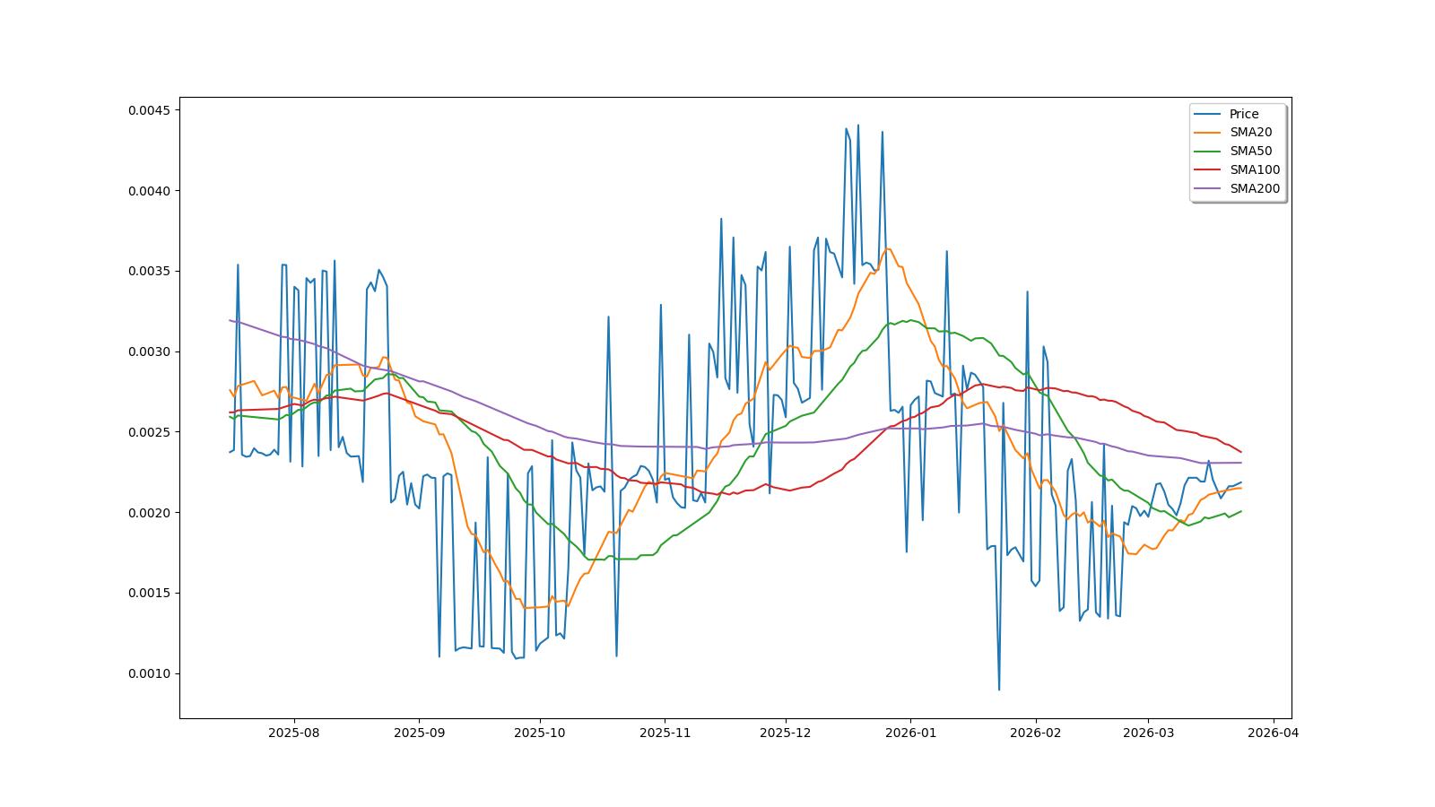 Deutsche eMark Simple Moving Averages