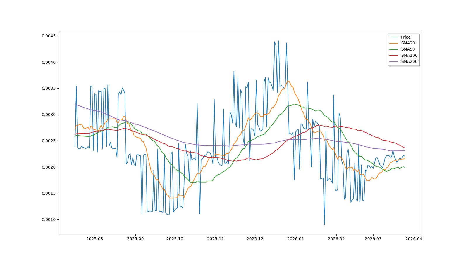 Deutsche eMark Simple Moving Averages