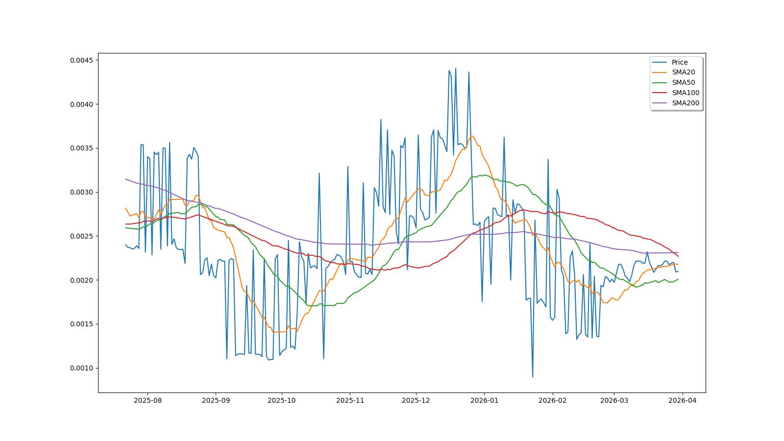 Deutsche eMark Simple Moving Averages
