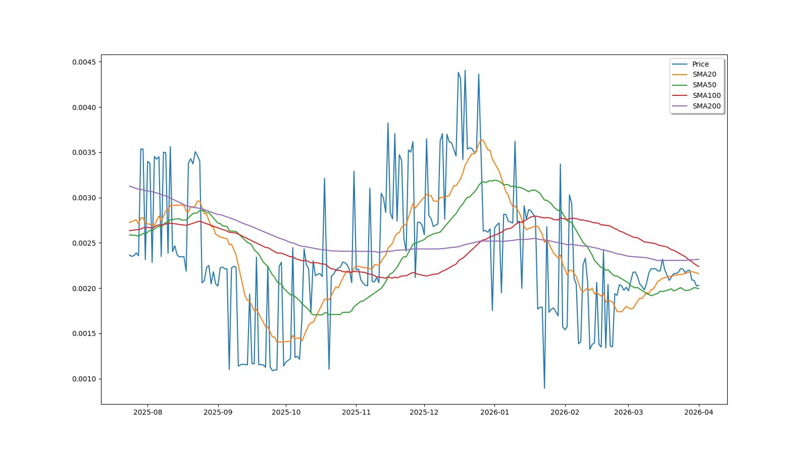 Deutsche eMark Simple Moving Averages