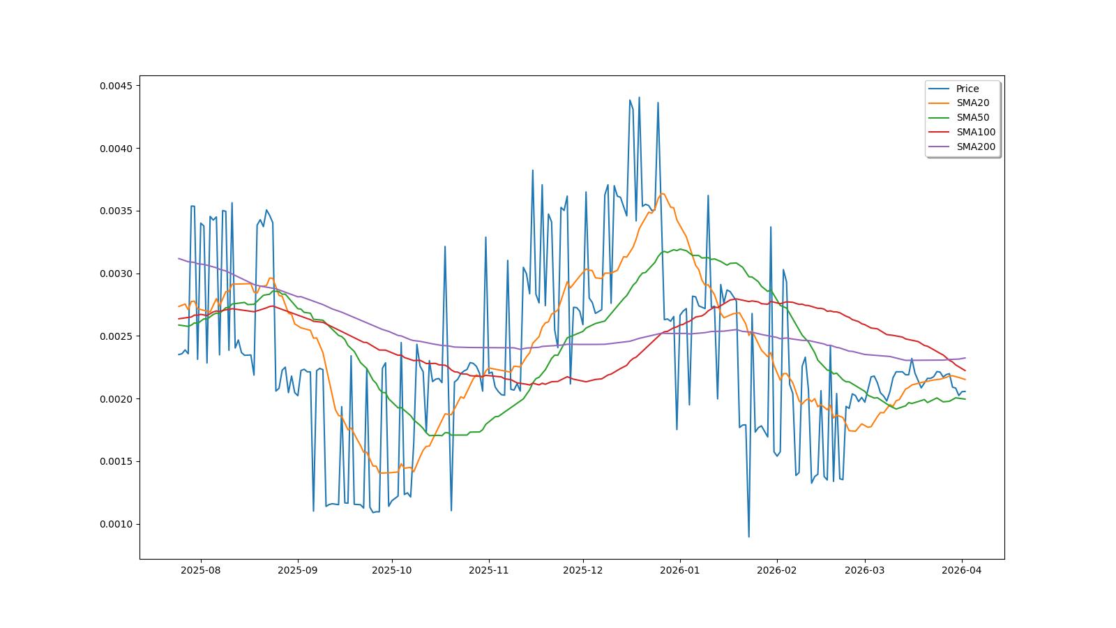 Deutsche eMark Simple Moving Averages