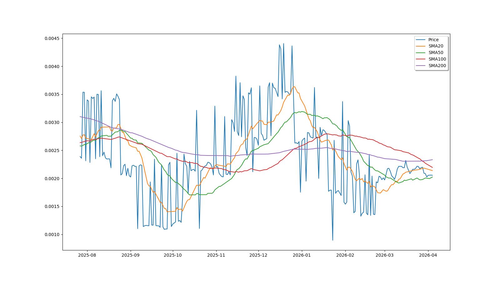 Deutsche eMark Simple Moving Averages
