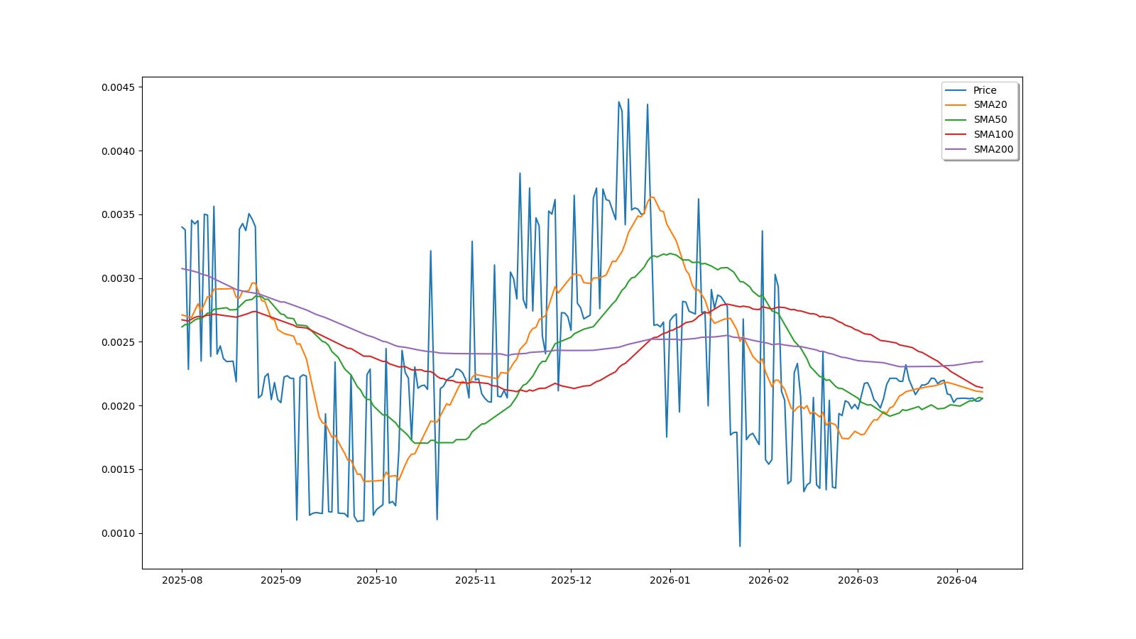 Deutsche eMark Simple Moving Averages