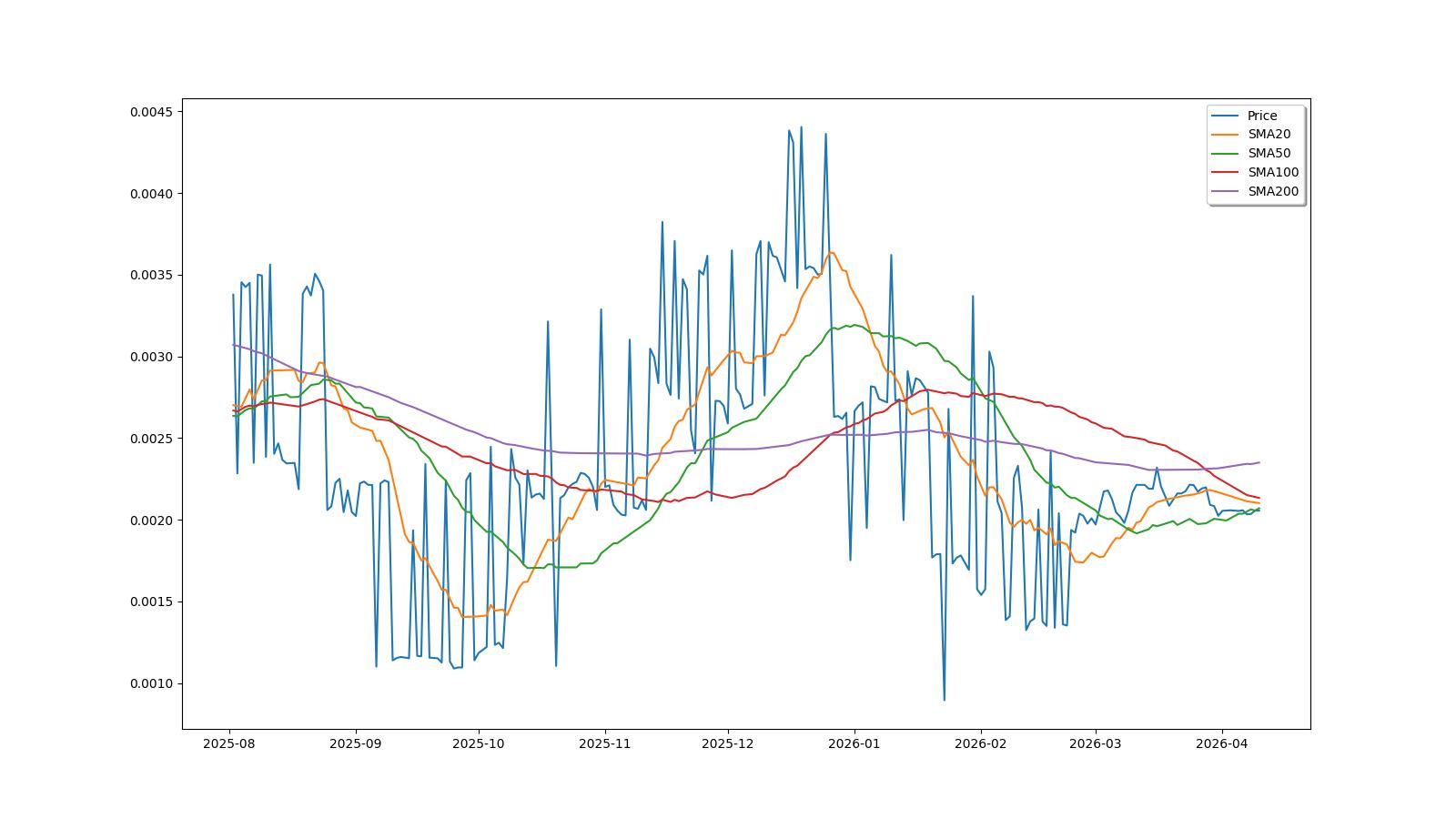Deutsche eMark Simple Moving Averages