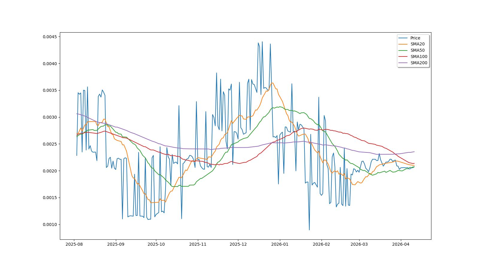 Deutsche eMark Simple Moving Averages