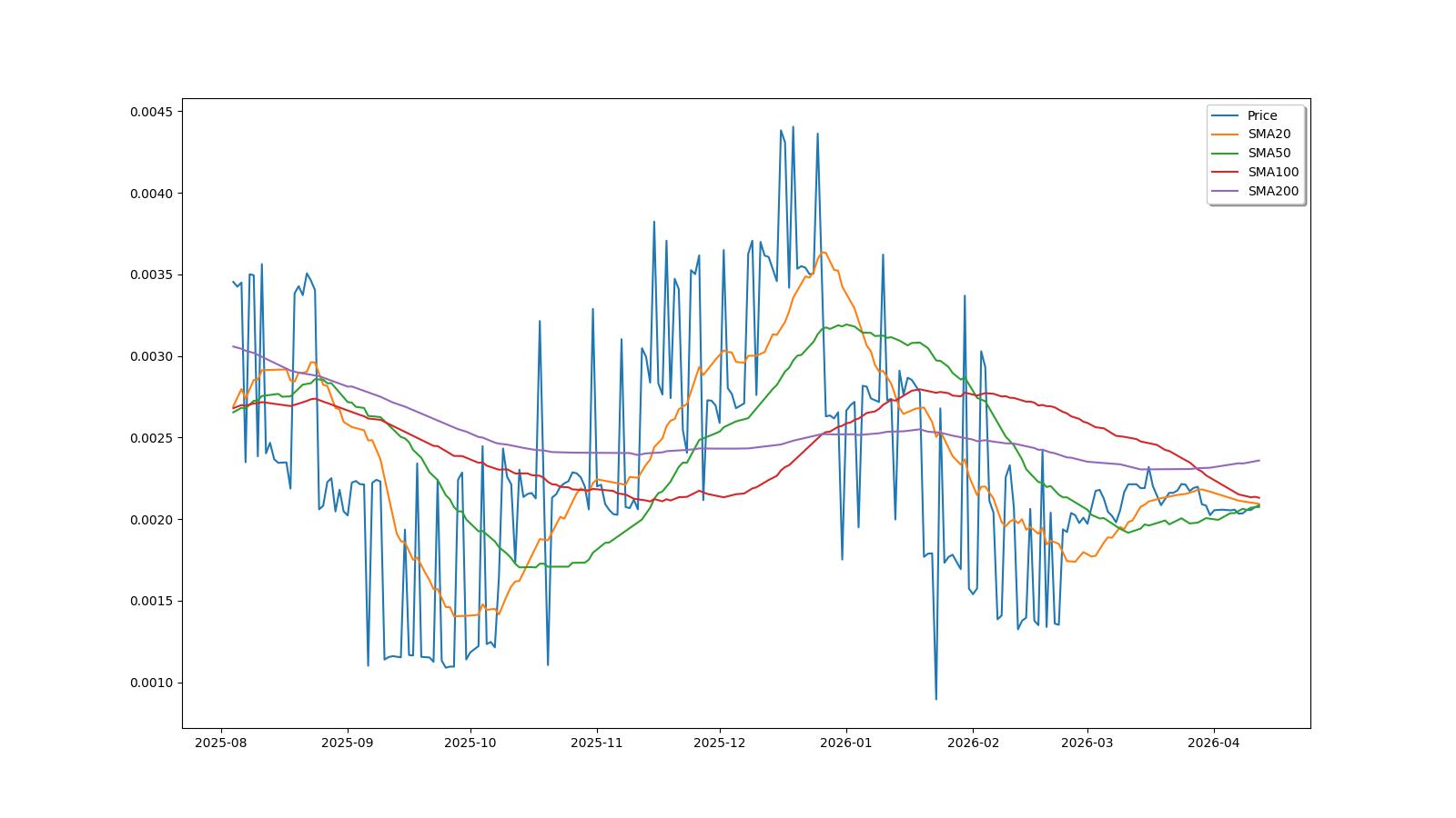 Deutsche eMark Simple Moving Averages