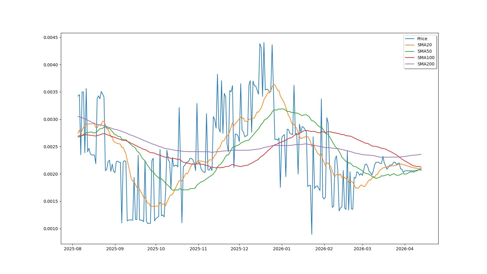 Deutsche eMark Simple Moving Averages
