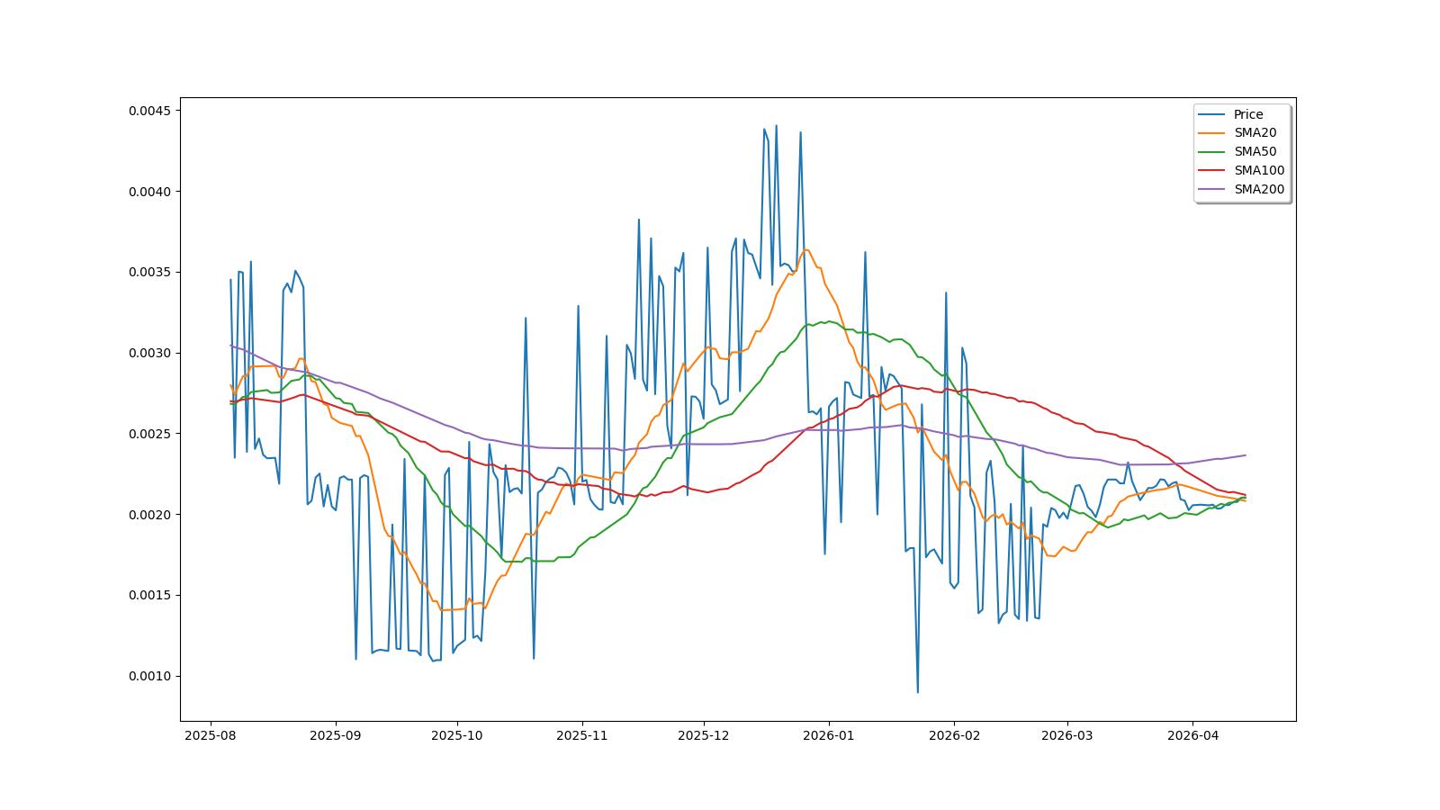 Deutsche eMark Simple Moving Averages