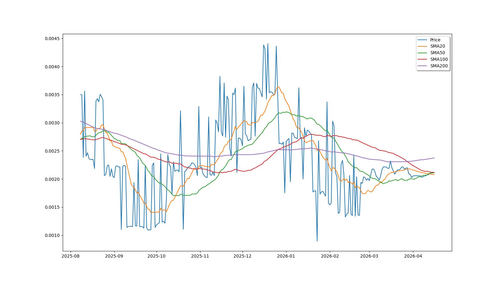 Deutsche eMark Simple Moving Averages