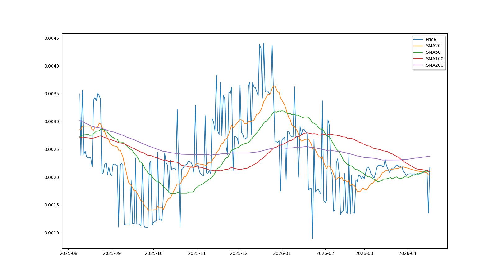 Deutsche eMark Simple Moving Averages