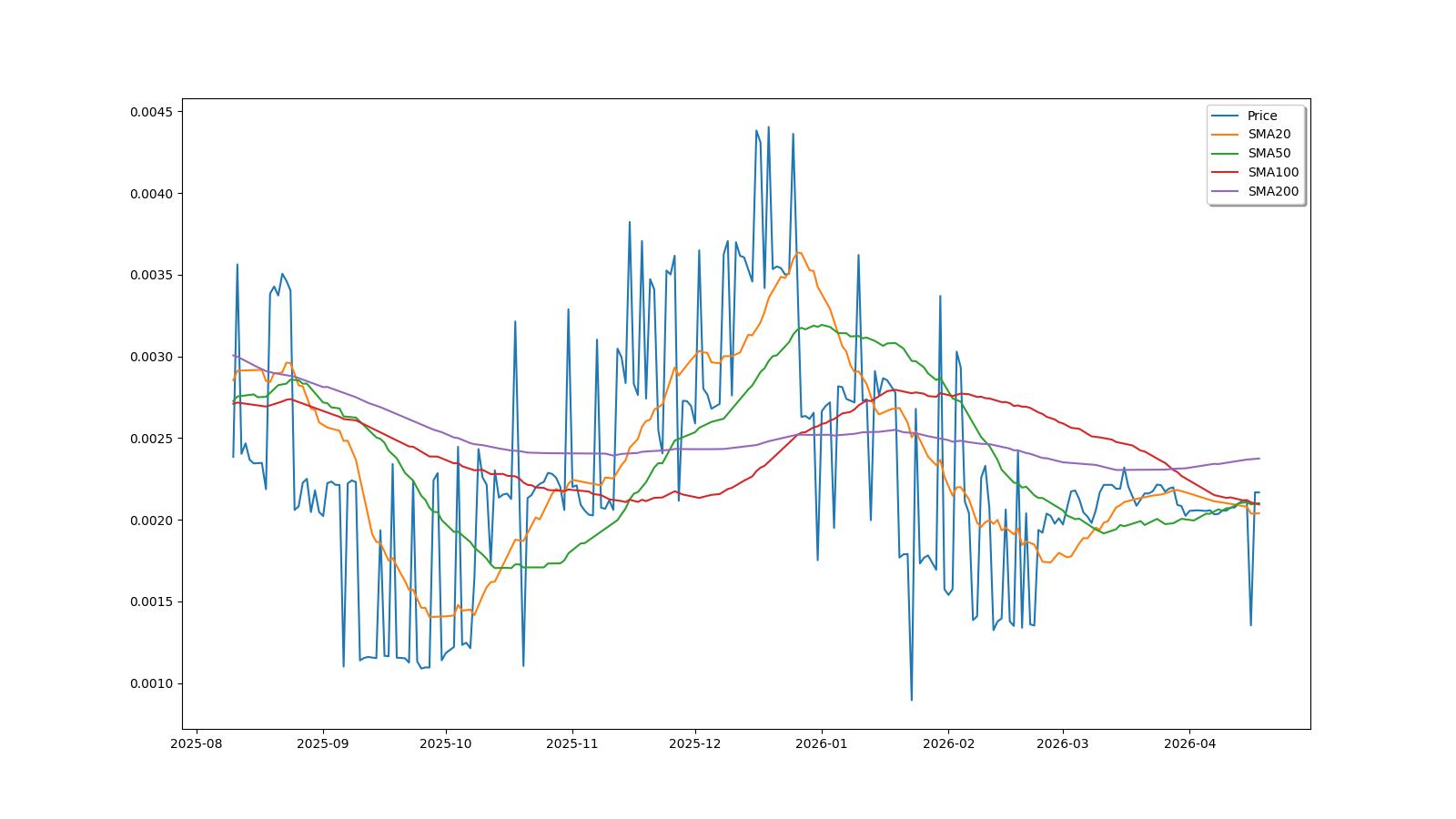 Deutsche eMark Simple Moving Averages