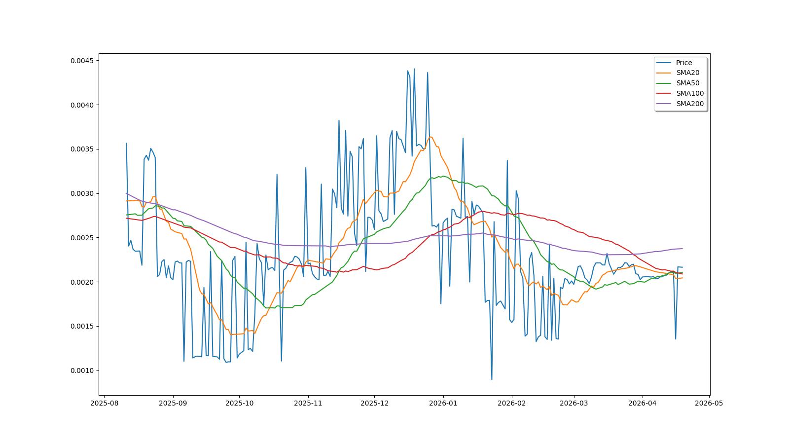 Deutsche eMark Simple Moving Averages