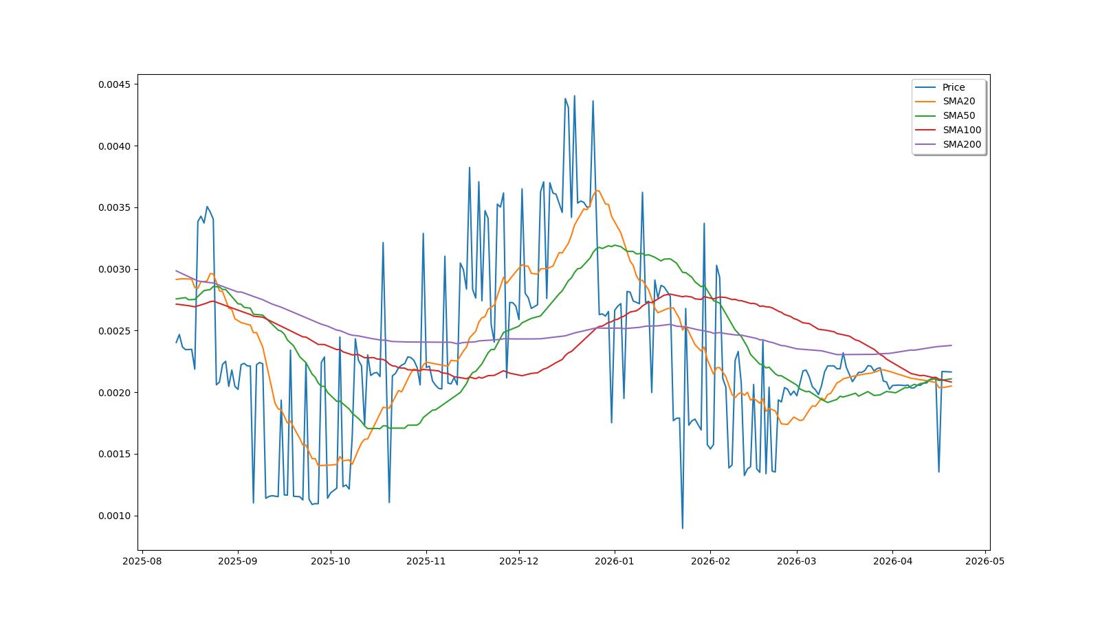 Deutsche eMark Simple Moving Averages