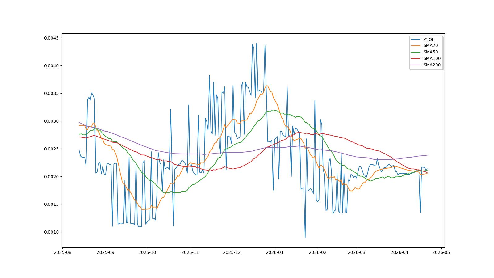 Deutsche eMark Simple Moving Averages