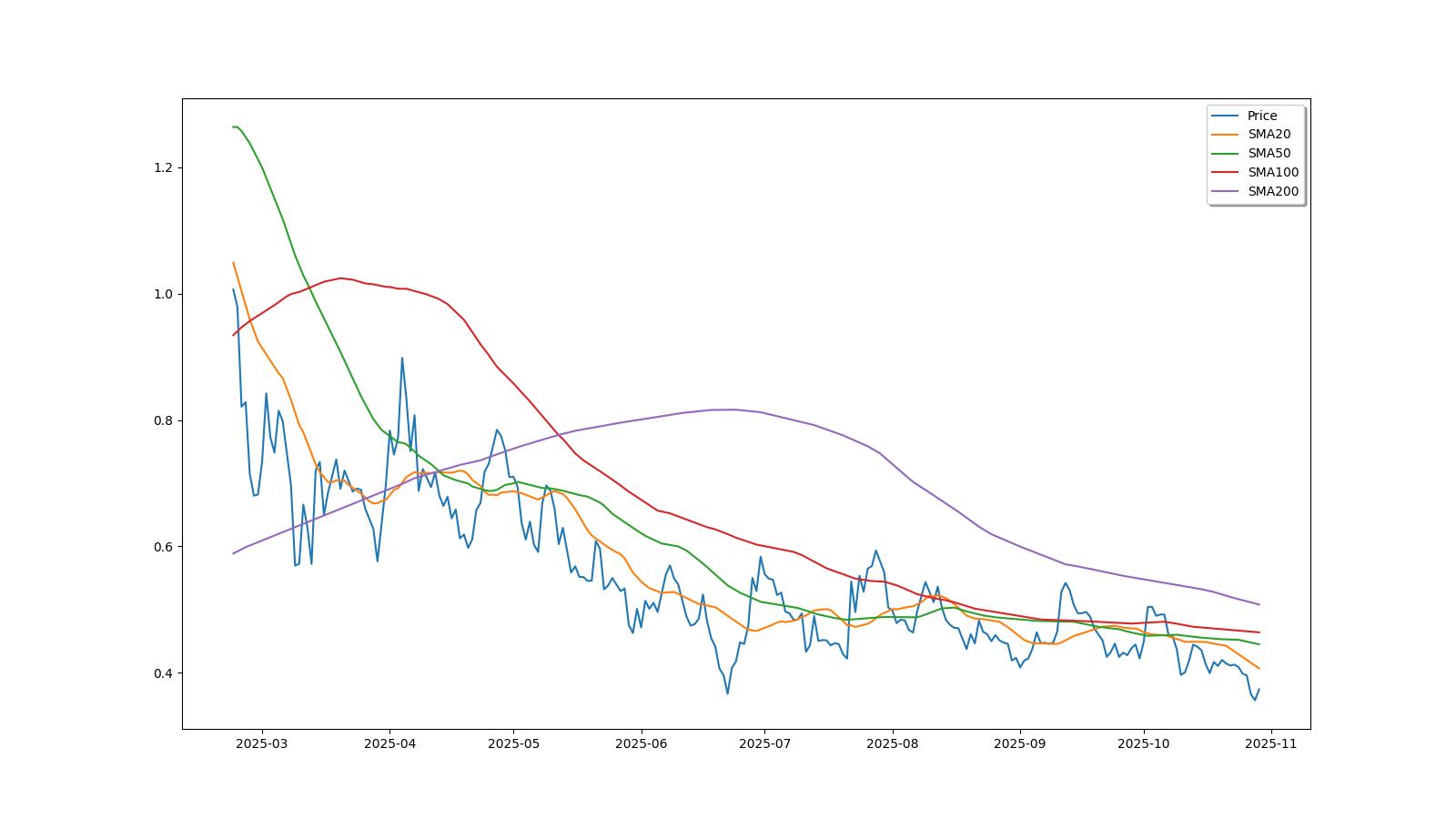Devve Simple Moving Averages