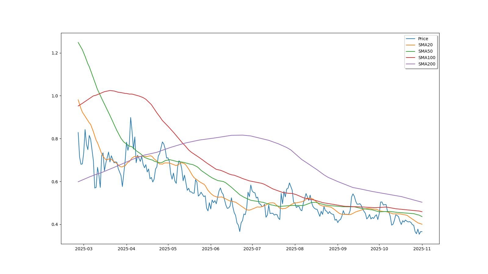 Devve Simple Moving Averages