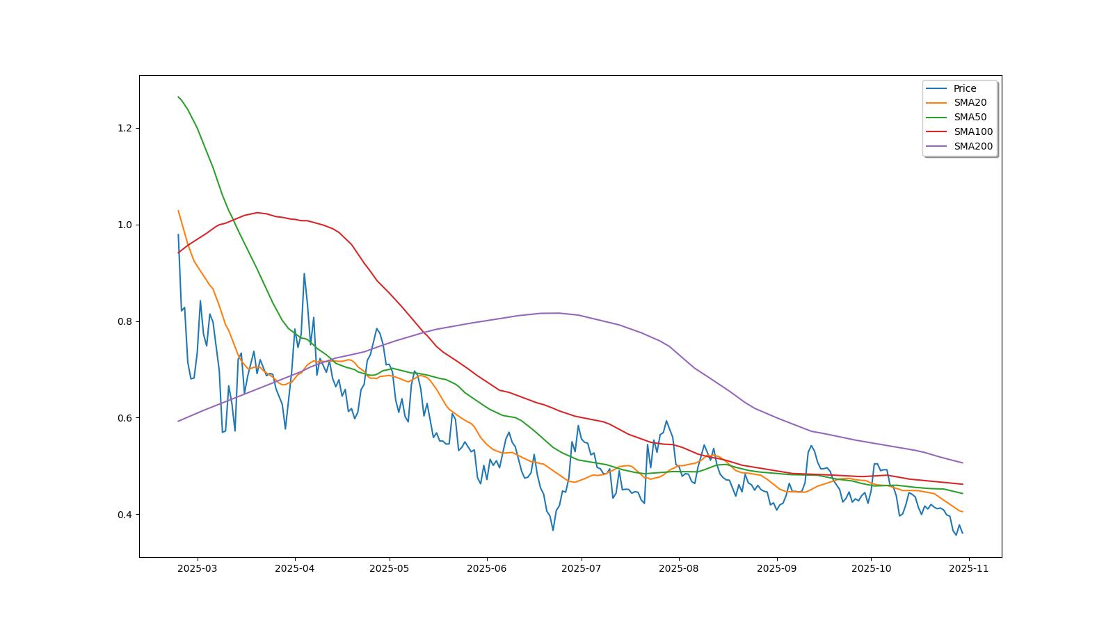 Devve Simple Moving Averages