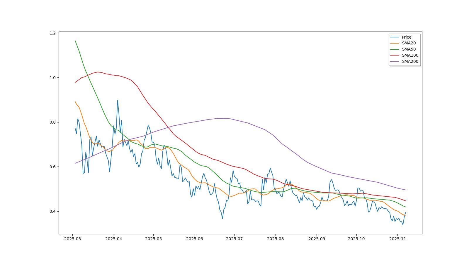 Devve Simple Moving Averages