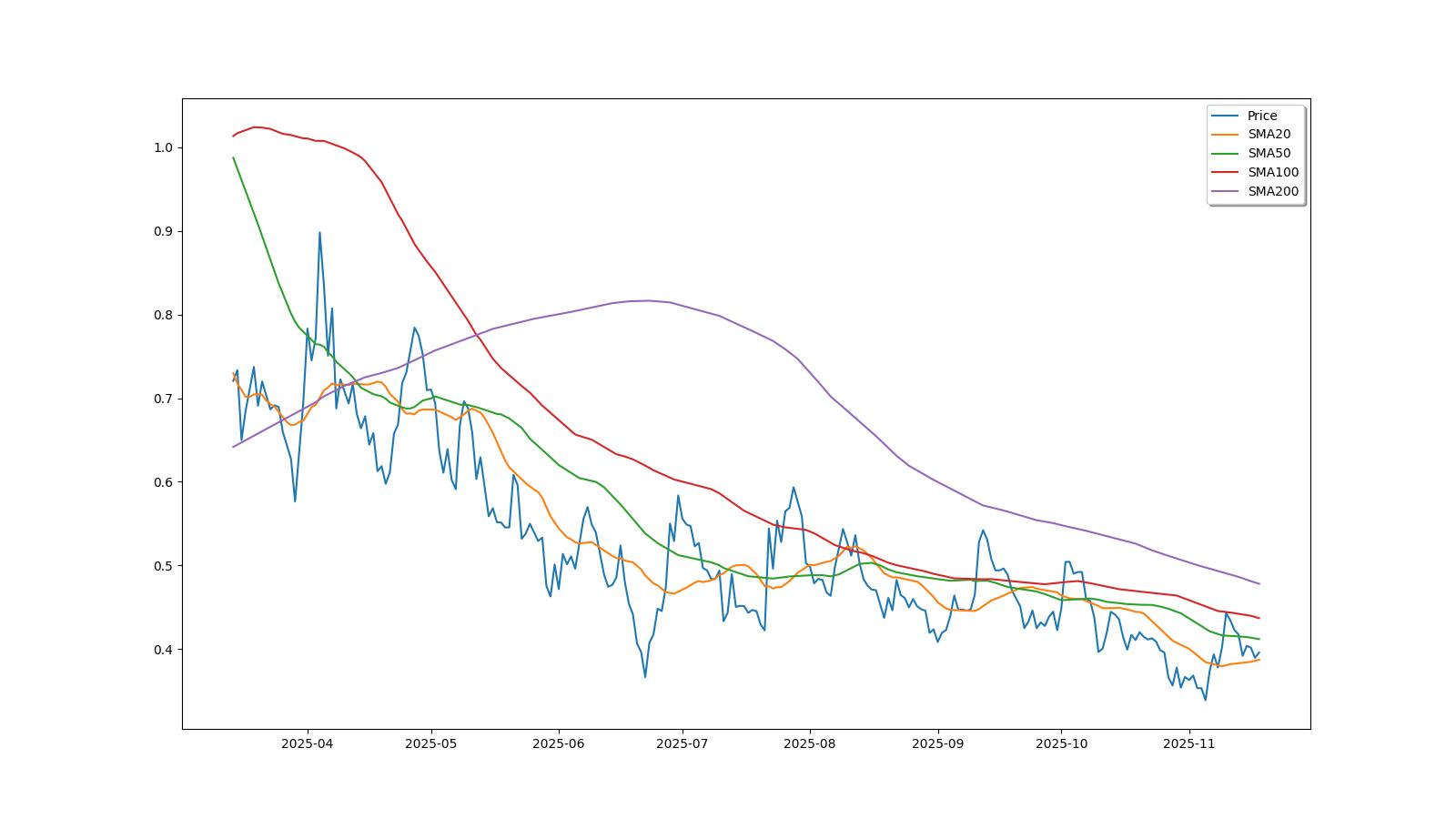 Devve Simple Moving Averages