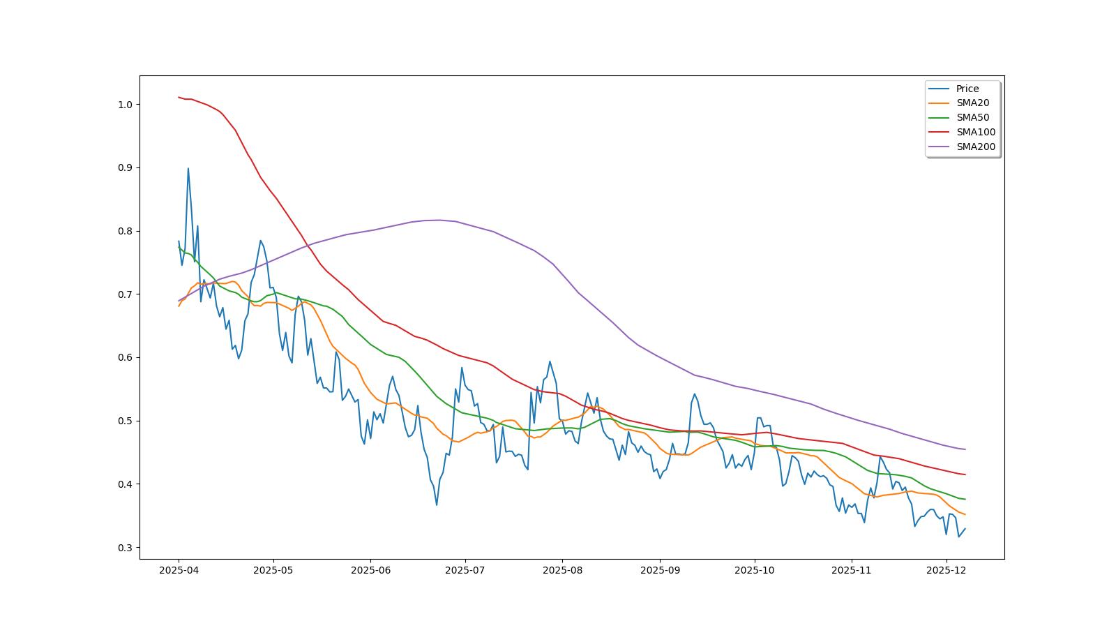 Devve Simple Moving Averages