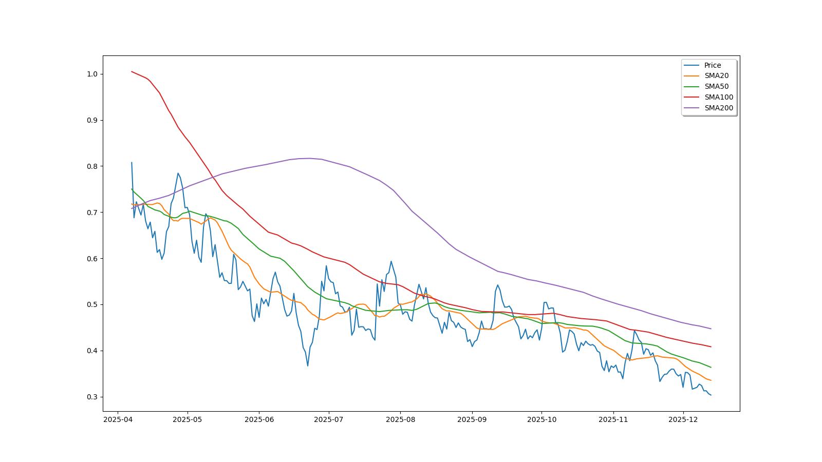 Devve Simple Moving Averages