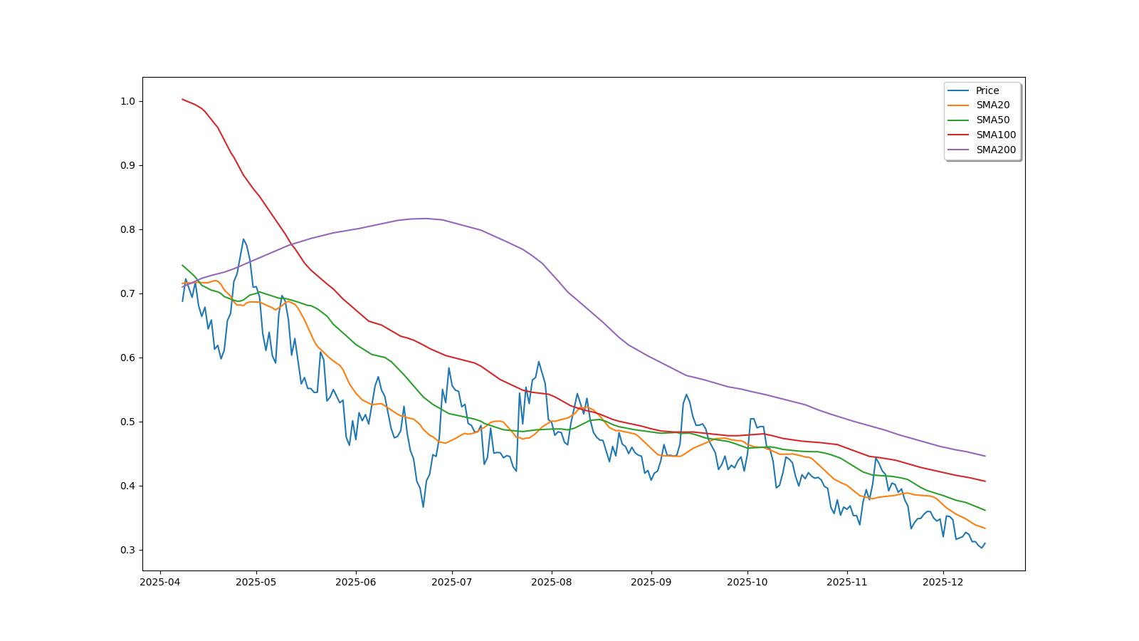 Devve Simple Moving Averages