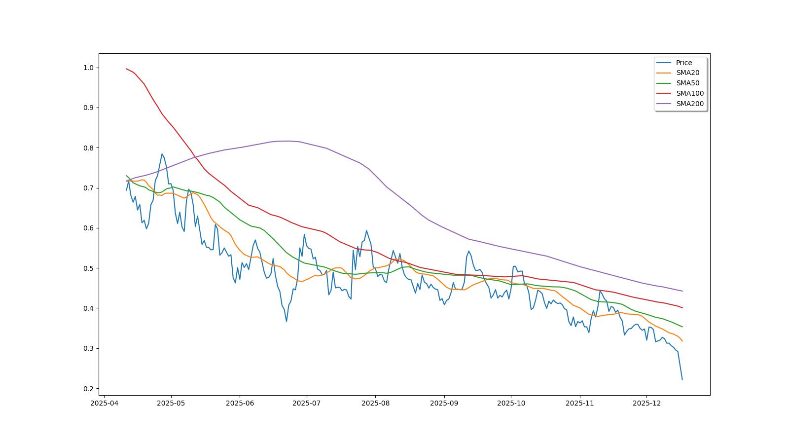 Devve Simple Moving Averages