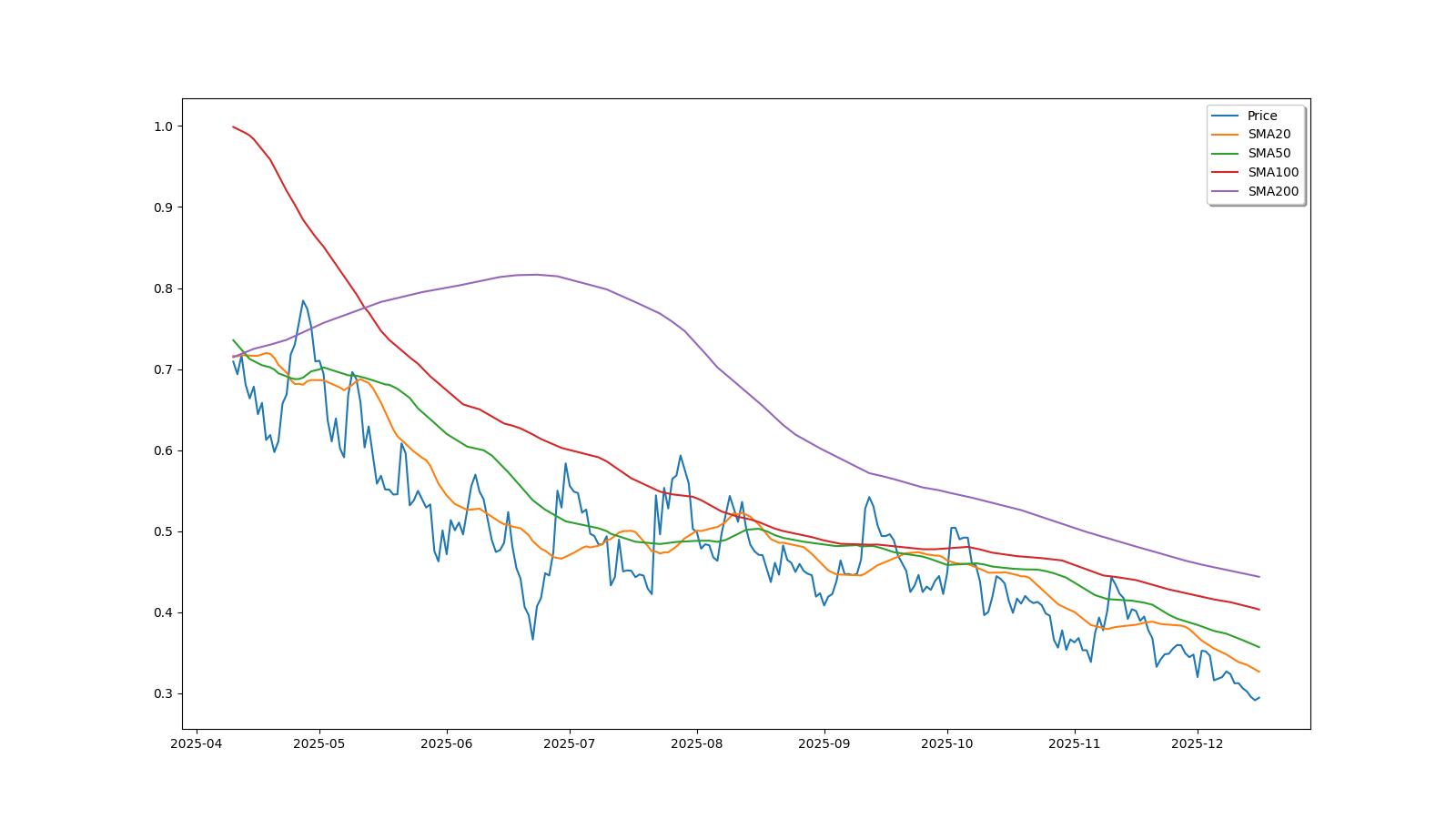 Devve Simple Moving Averages