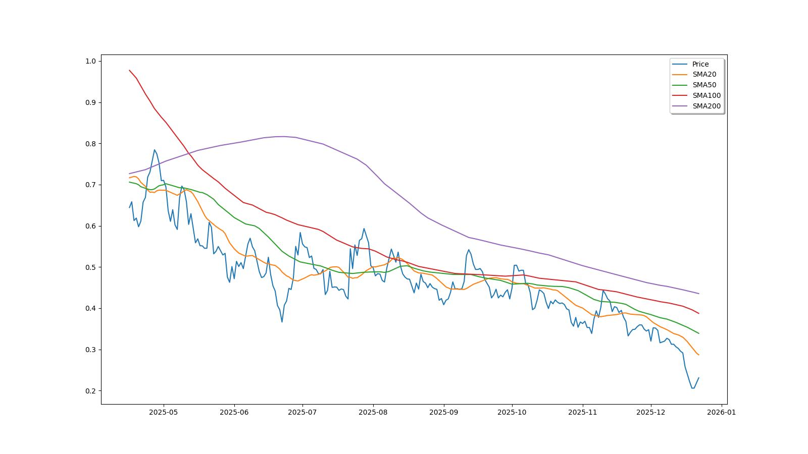 Devve Simple Moving Averages