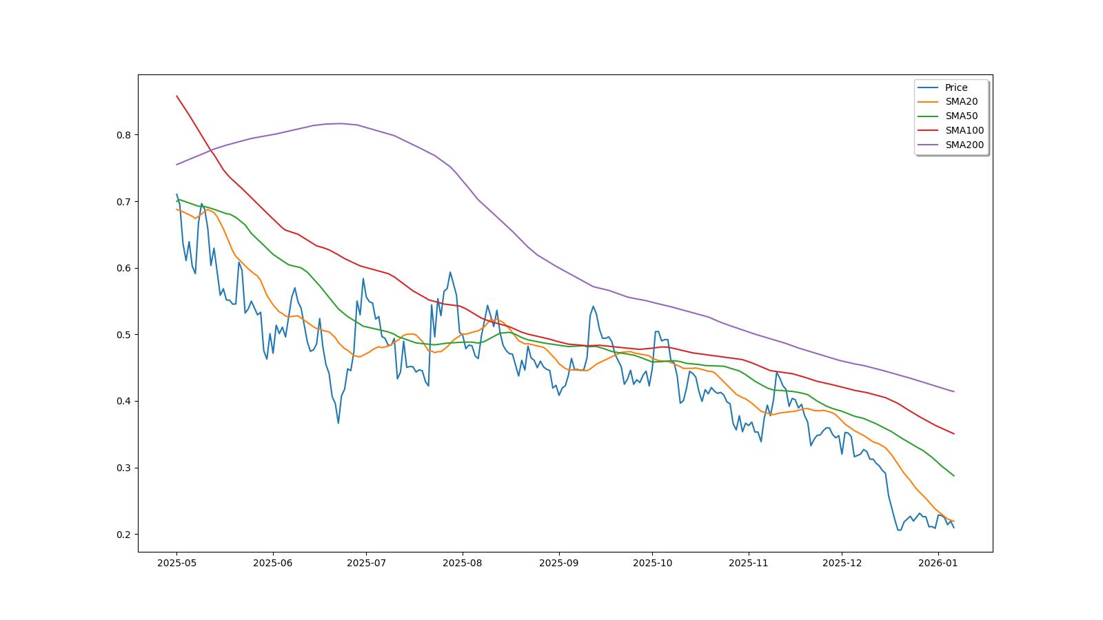 Devve Simple Moving Averages