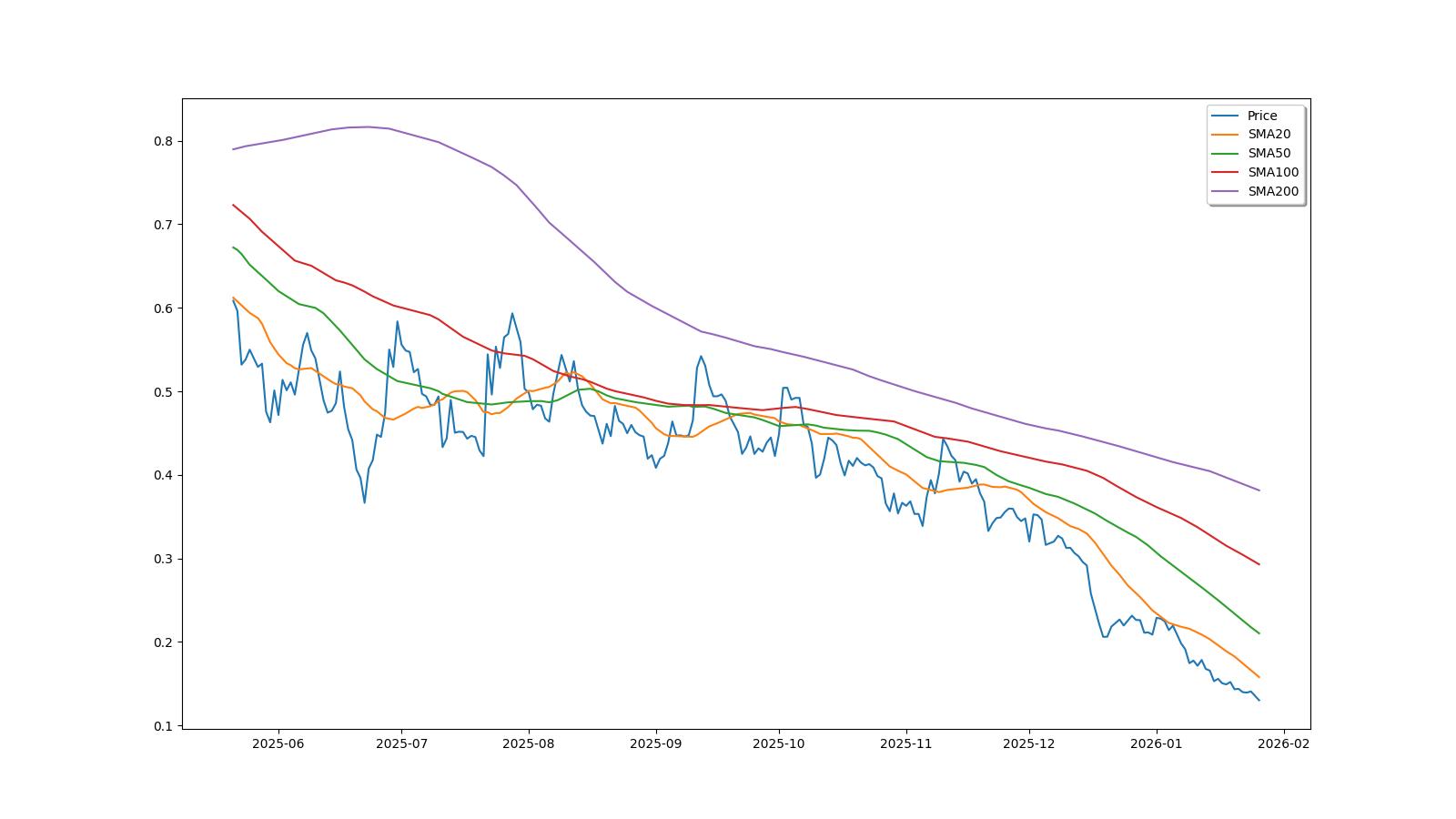 Devve Simple Moving Averages