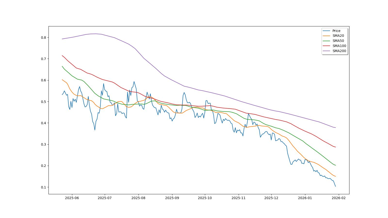 Devve Simple Moving Averages