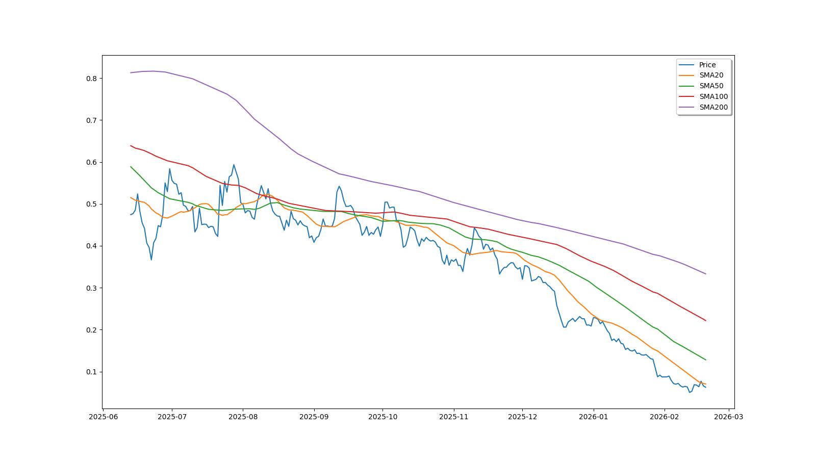 Devve Simple Moving Averages