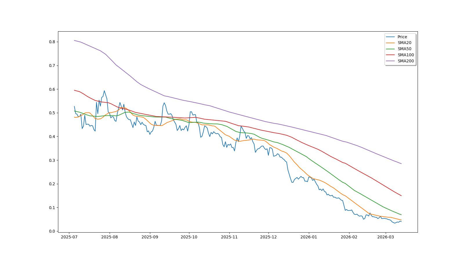 Devve Simple Moving Averages