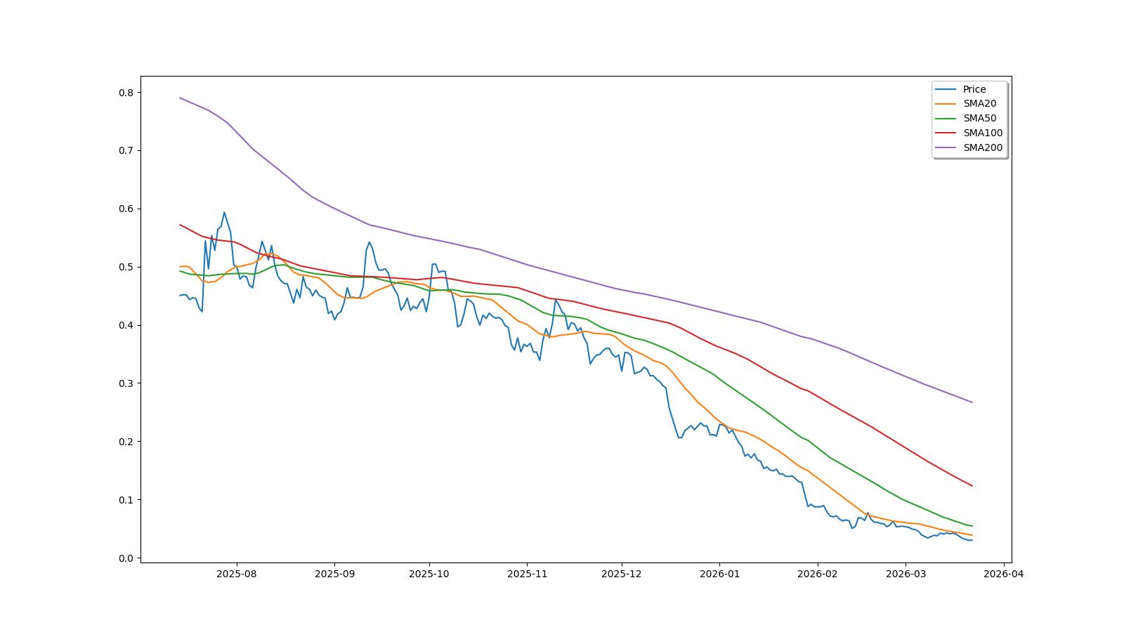 Devve Simple Moving Averages
