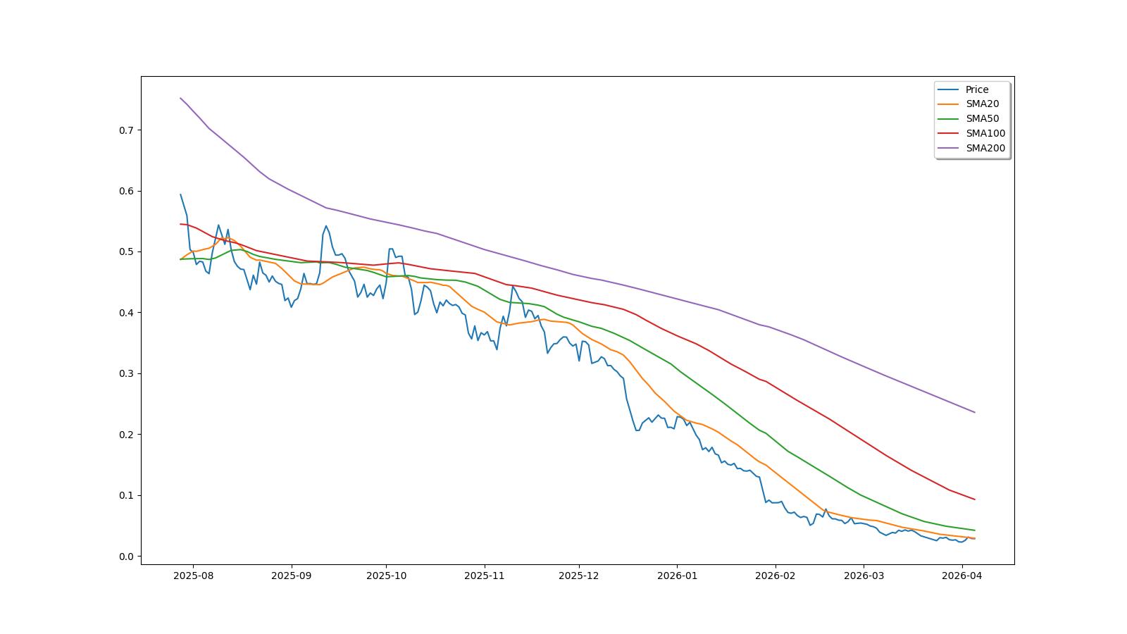 Devve Simple Moving Averages