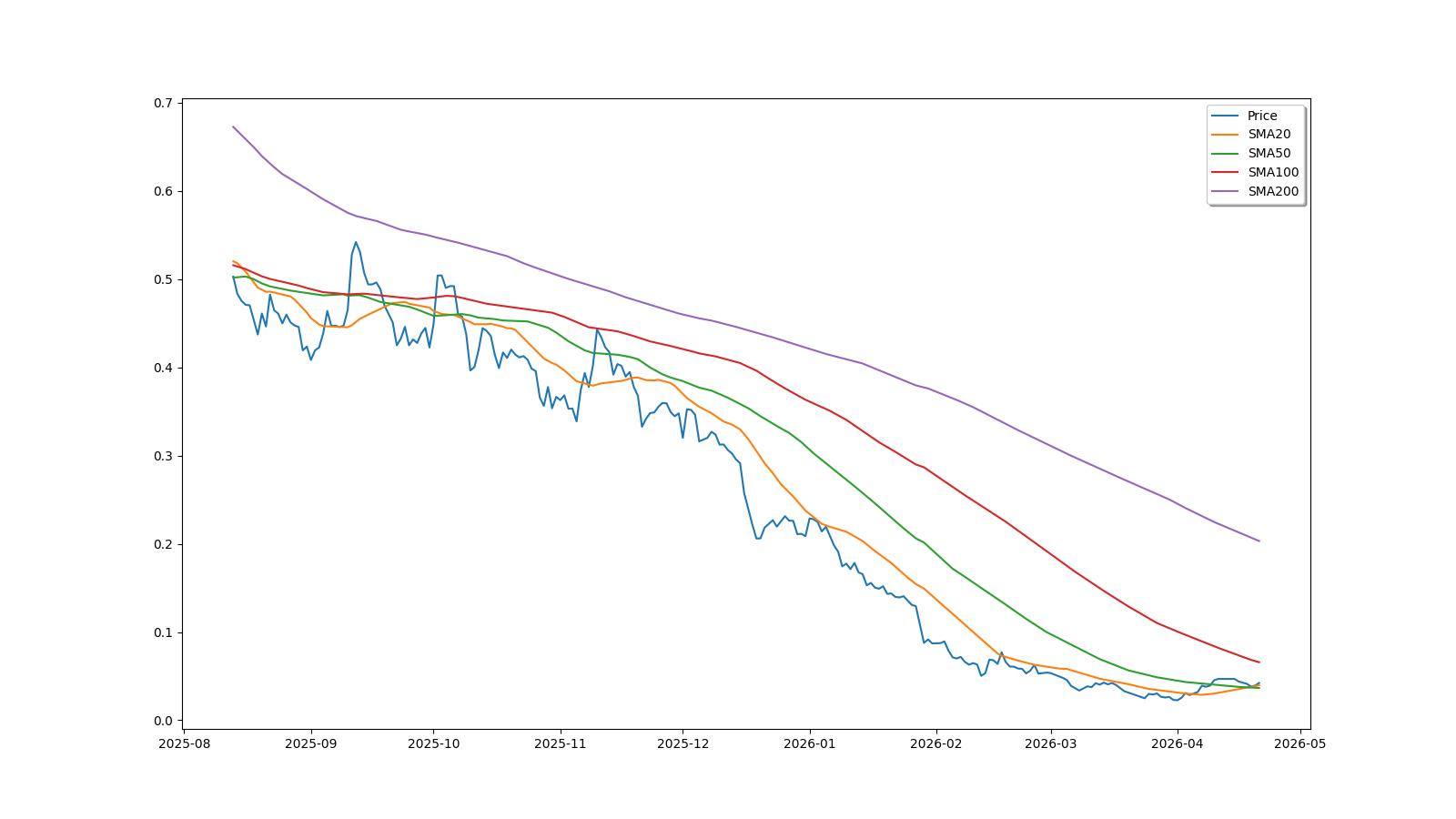 Devve Simple Moving Averages