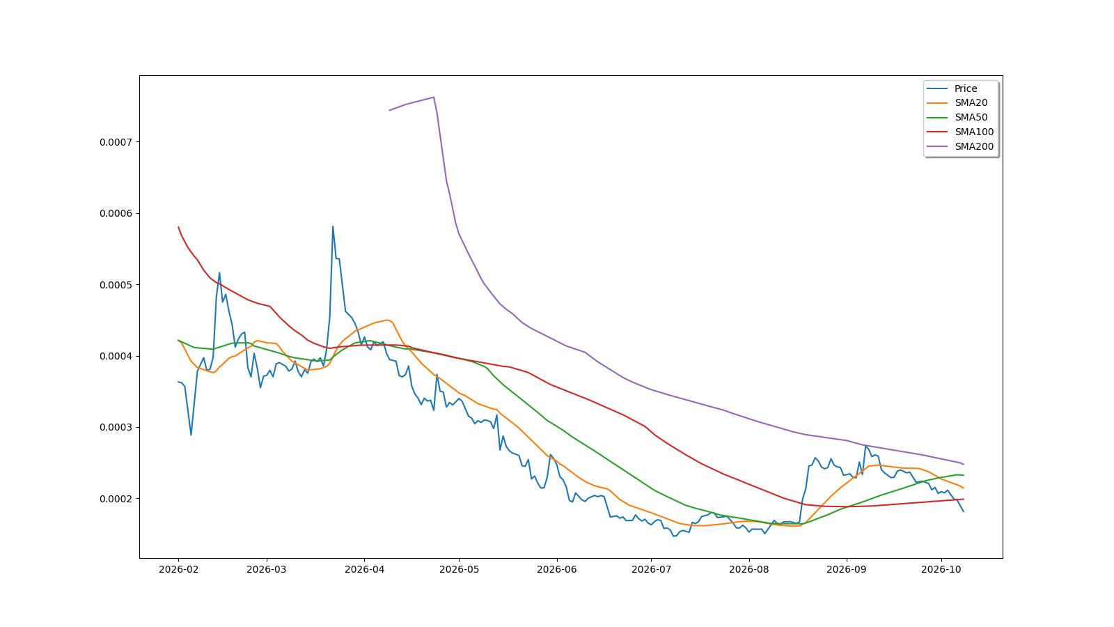 DEW Simple Moving Averages