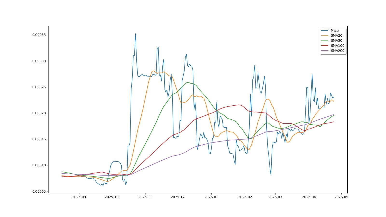 DexGame Simple Moving Averages