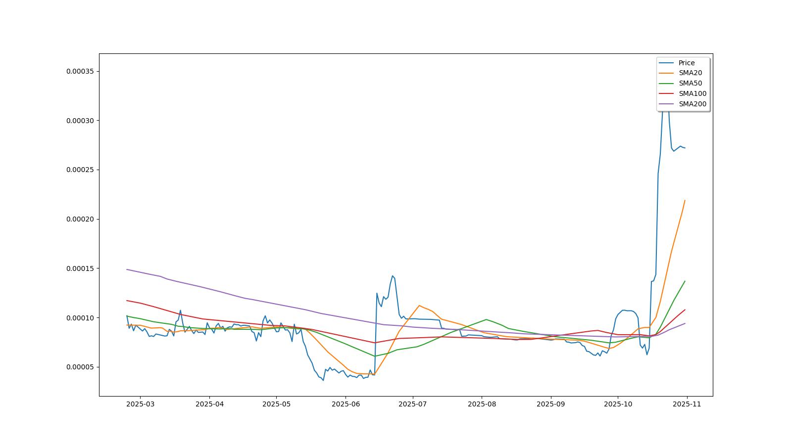 DexGame Simple Moving Averages