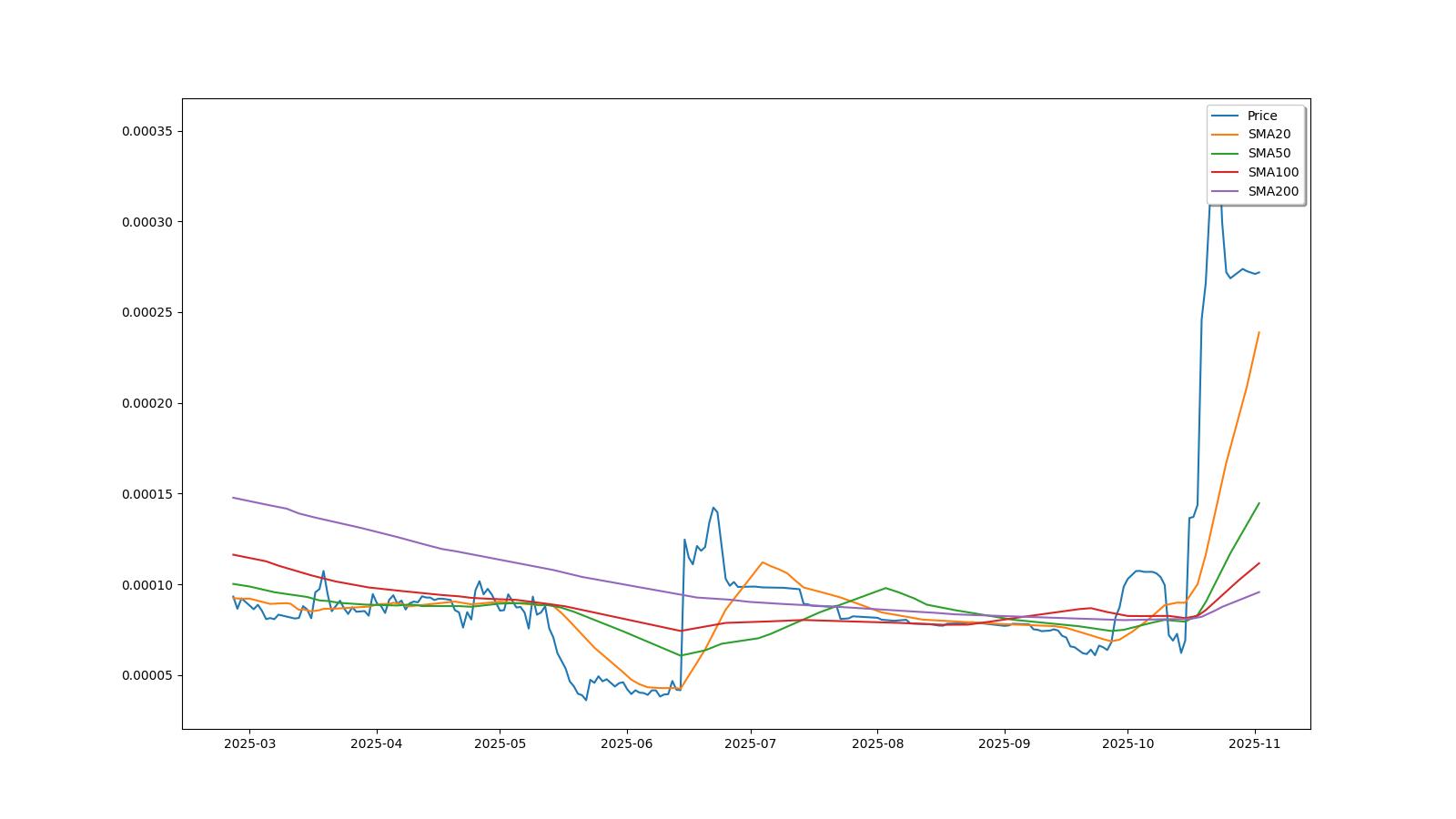 DexGame Simple Moving Averages