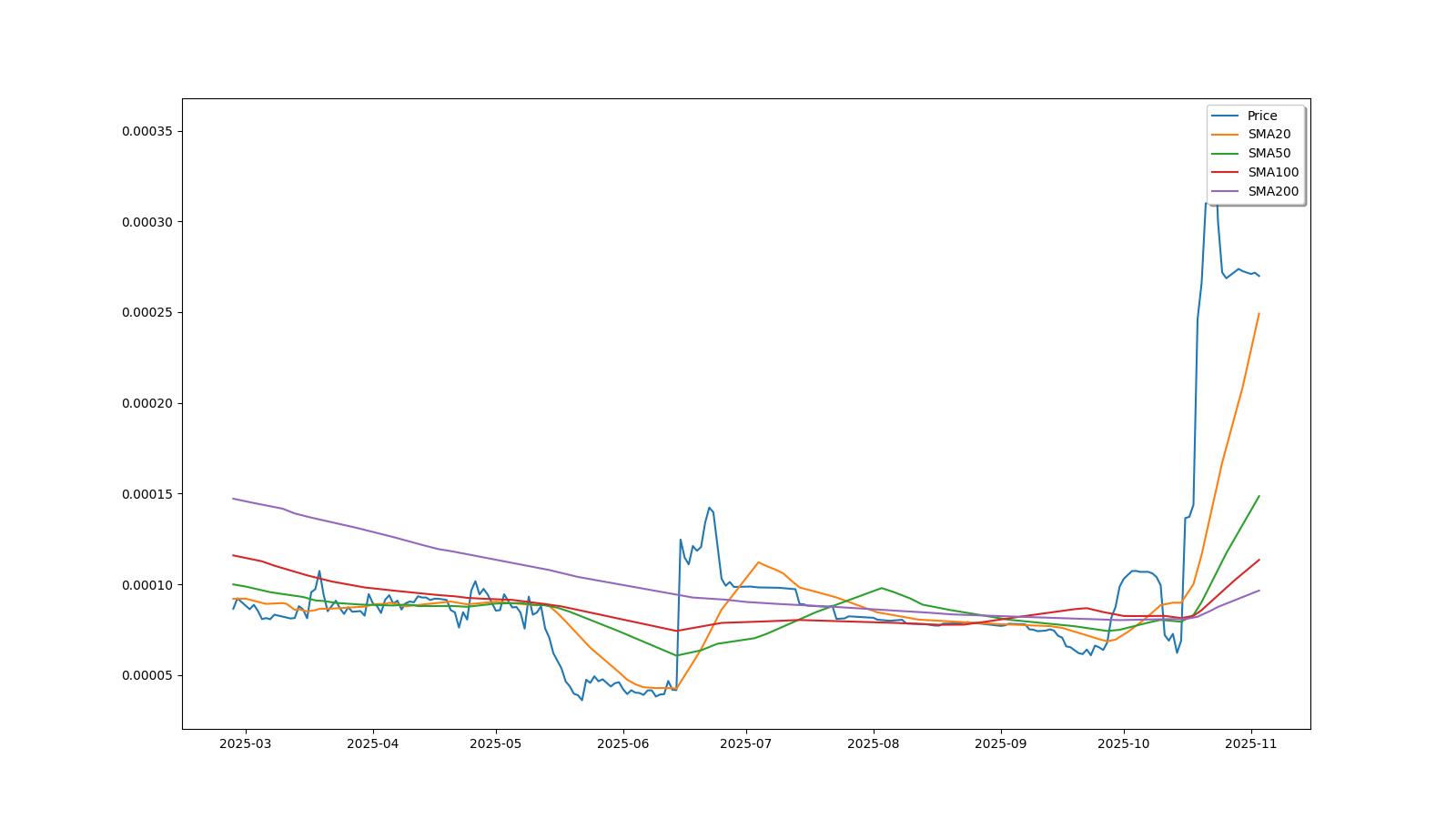 DexGame Simple Moving Averages