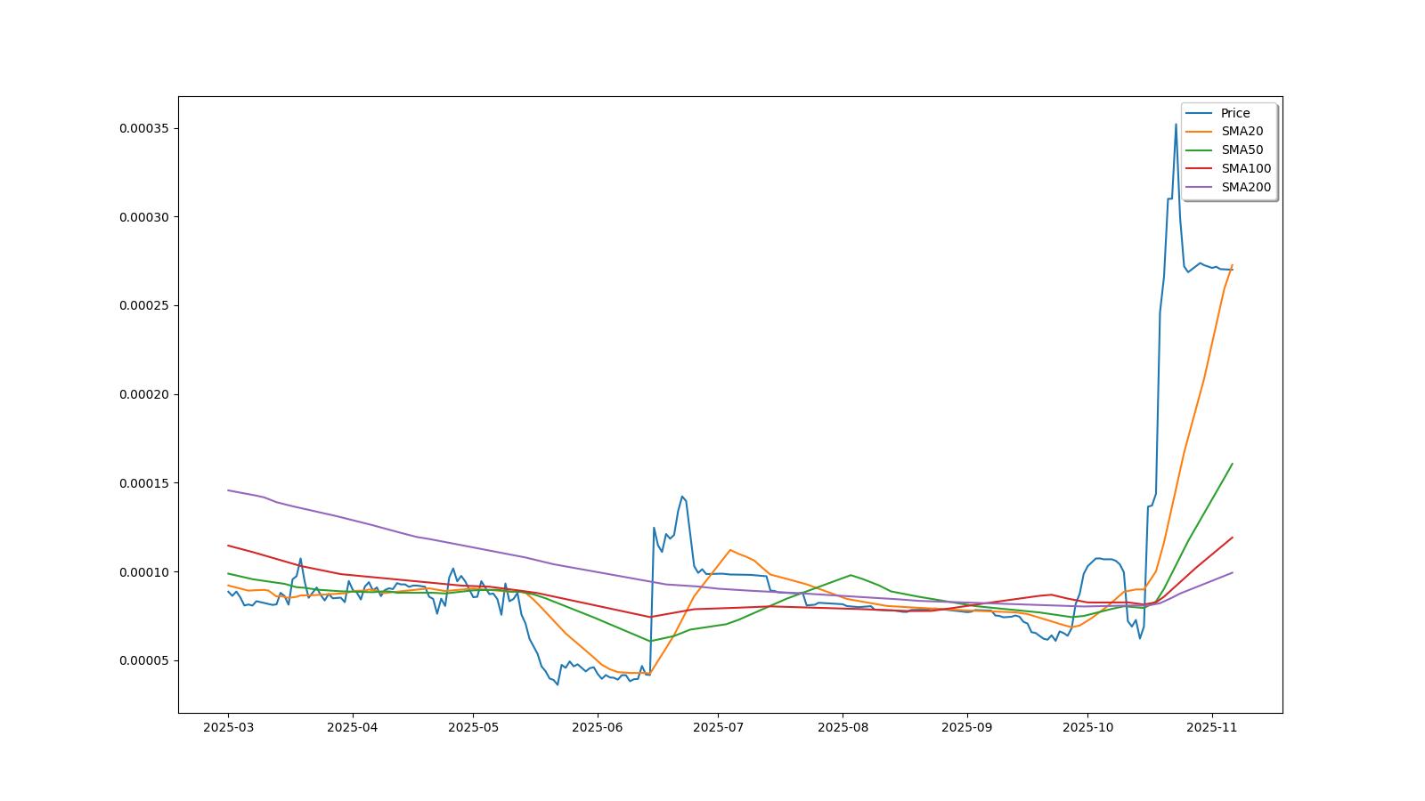 DexGame Simple Moving Averages