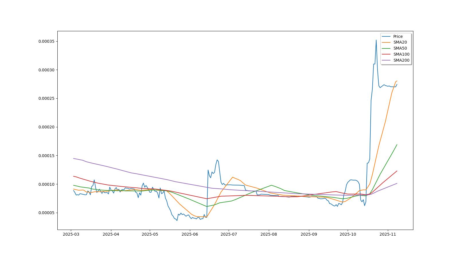DexGame Simple Moving Averages