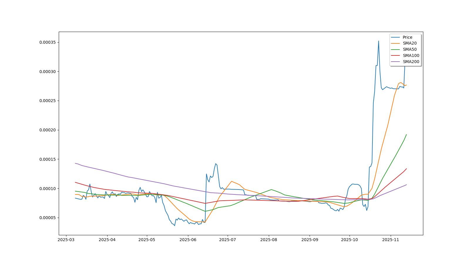 DexGame Simple Moving Averages