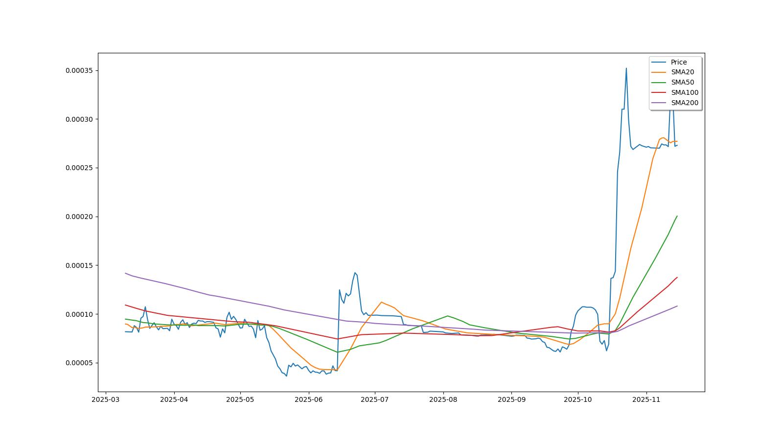 DexGame Simple Moving Averages