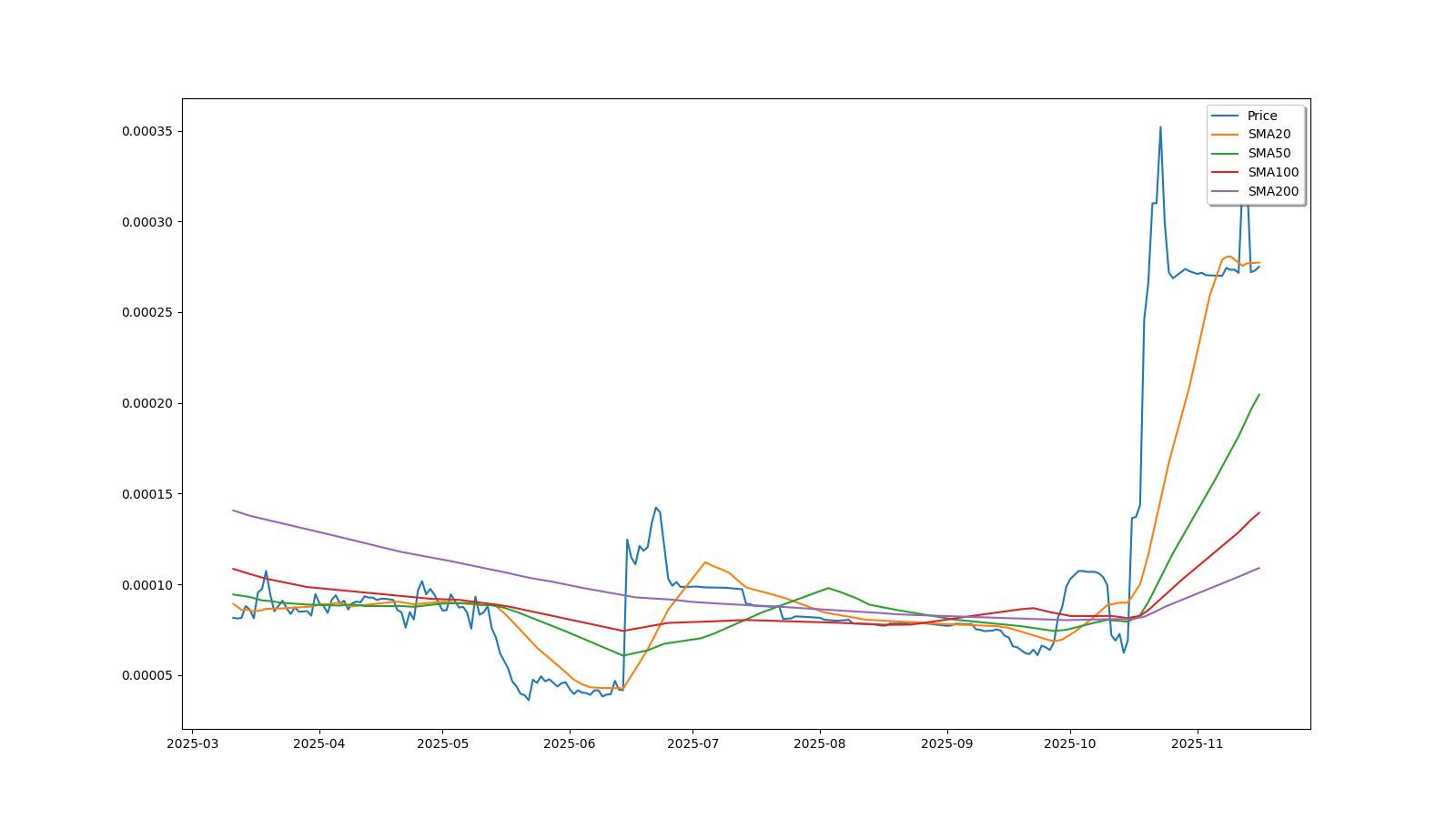 DexGame Simple Moving Averages