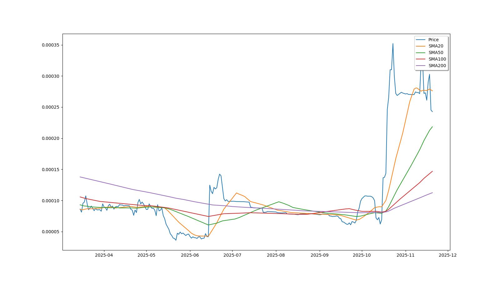 DexGame Simple Moving Averages