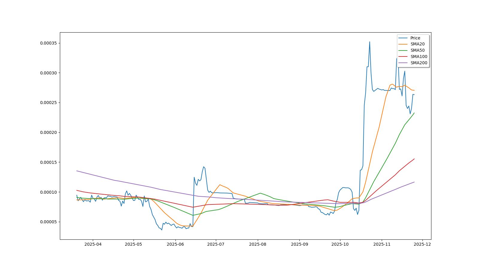 Dex Game Simple Moving Averages