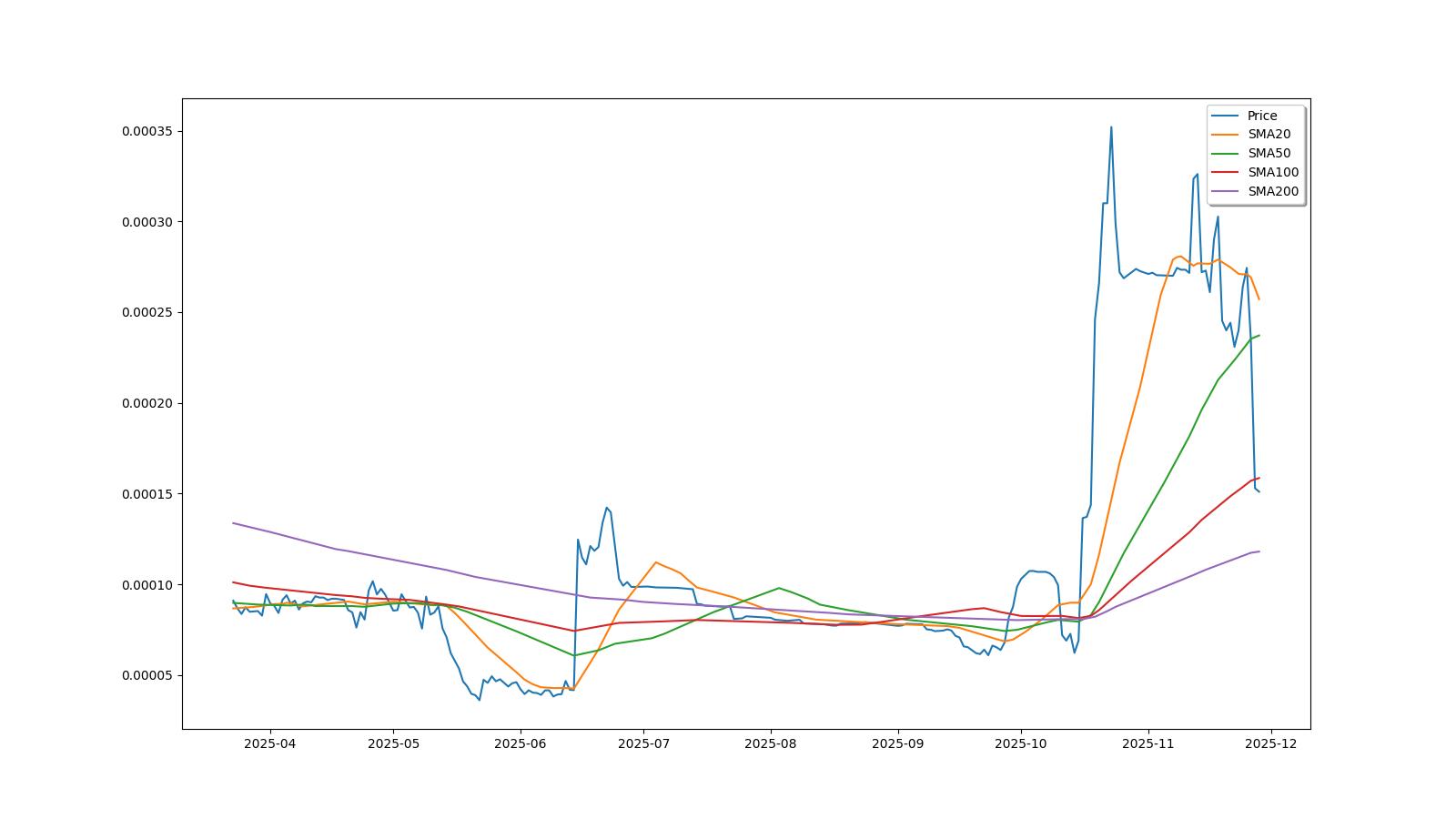 DexGame Simple Moving Averages